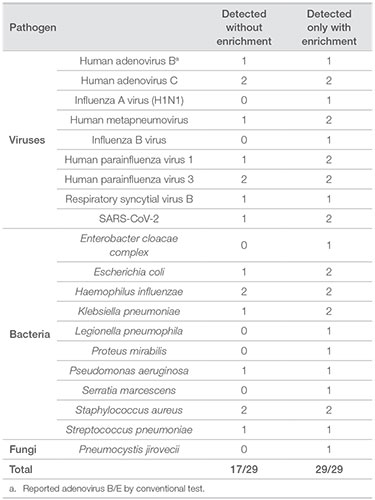 Respiratory Pathogen ID/AMR Panel (with COVID-19) | NGS enrichment kit