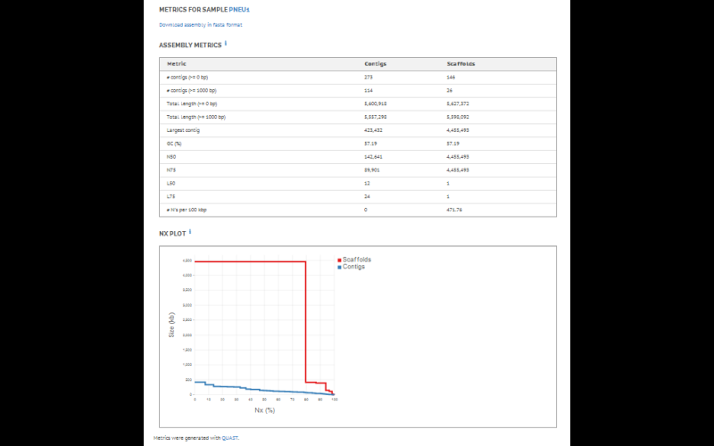 De Novo Sequencing | Assemble novel genomes