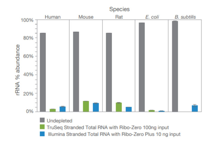Illumina Ribo-Zero Plus rRNA Depletion Kit | Standalone rRNA depletion